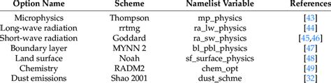 Wrf Chem Physics And Chemistry Setup Download Scientific Diagram