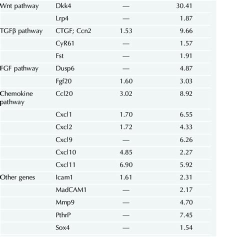 List Of Selected Genes Differentially Expressed In The Microarray
