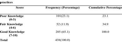 Frequency Distribution Of Respondents Knowledge Score On High Risk