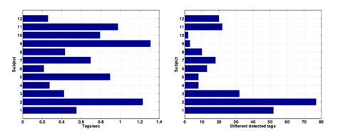 6 Per Subject Analysis Download Scientific Diagram