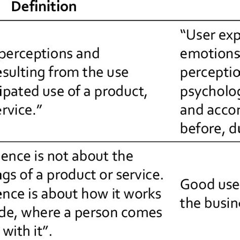 Examples Of User Experience Definition Download Table
