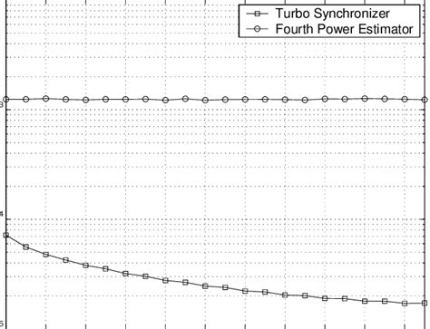 Comparison Between The Turbo Synchronizer And The Fourth Power