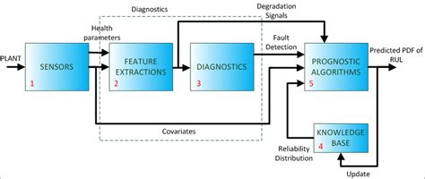 1 Diagram Of The Process Of Phm Phm Considers All These Elements For