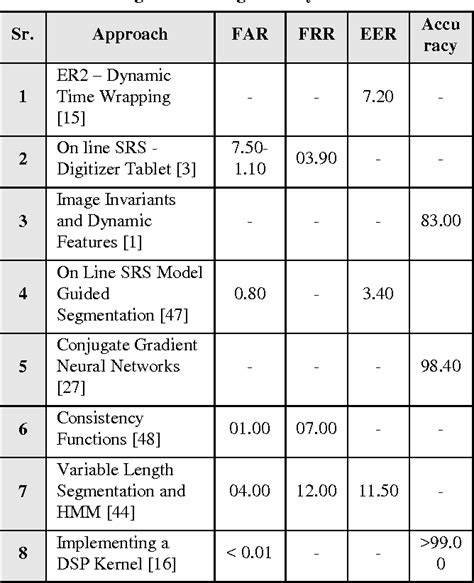 Table Ii From Off Line Signature Recognition Systems Semantic Scholar