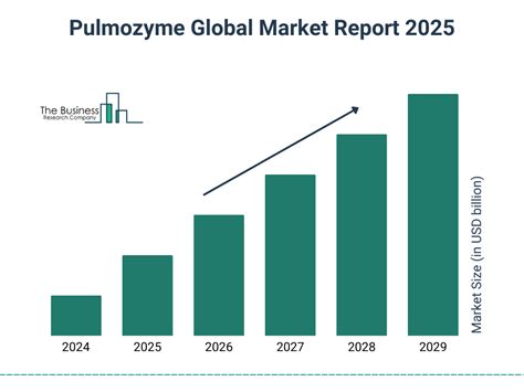Pulmozyme Market Report 2025 Pulmozyme Market Trends Outlook
