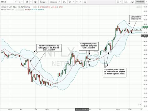 bollinger bands investors underground