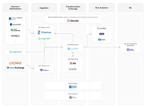 How Loop Returns Streamlined Data Onboarding And Scaled Its Data Team