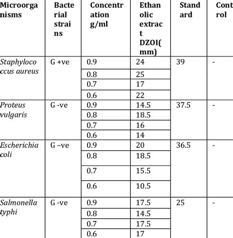 Representation Of The Antibacterial Efficacy At Different Concentration