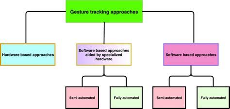 Categories And Their Hierarchy Of The Approaches Covered In This Survey