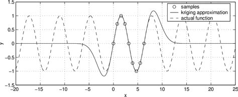 Figure 2 1 From Development Of Gradient Enhanced Kriging Approximations