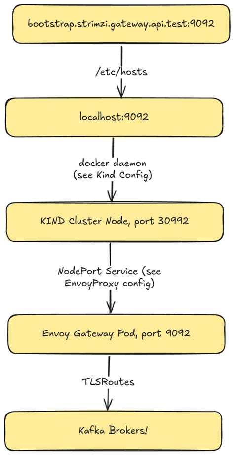 Accessing Kafka With The Gateway Api