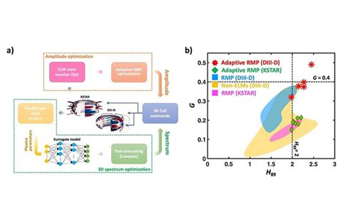 Controller With Integrated Machine Learning Tweaks Fusion Plasmas In