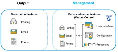 output management in sap s 4hana sap community