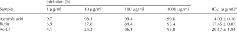 Inhibition Of Dpph Ic 50 Values For The Dpph Assay Of The A Chica