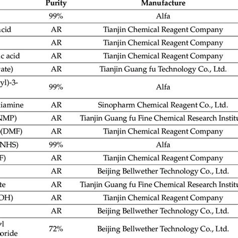 Raw Materials And Treatment Methods Used In The Experiments Download Scientific Diagram