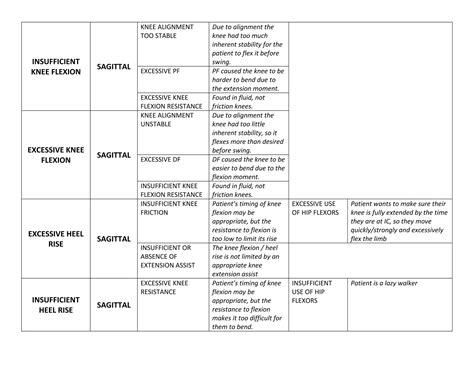 8c Gait Deviation Chart Prosthetics And Orthotics Pdf