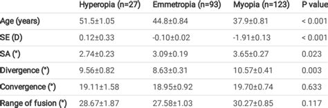 Binocular Visual Function Among Different Refractive Groups Download