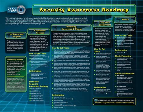 Disc Infosec Blogsecurity Awareness Roadmap Infographic Via Sans