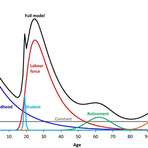 The Existing Model Migration Schedule And Constituent Curves Download