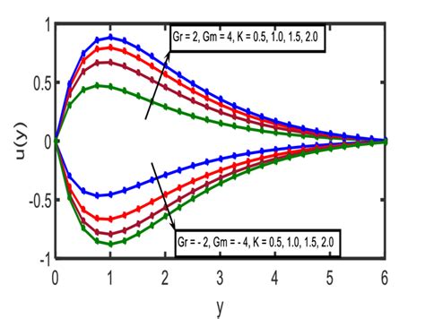 Variations Of Ec On Velocity Profiles Download Scientific Diagram