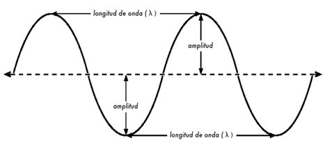 Fisica Movimiento Ondulatorio Movimiento Ondulatorio
