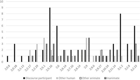 Discourse Participants Human Animate And Inanimate Items In The Download Scientific Diagram
