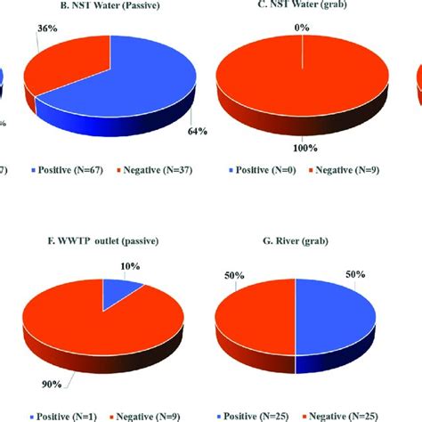 Nucleocapsid N Gene Positivity By Sample Types Download