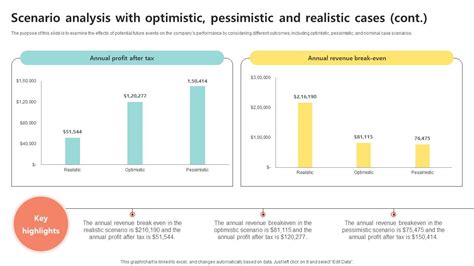 Scenario Analysis With Optimistic Bookselling Business Plan Bp Ss Ppt Template