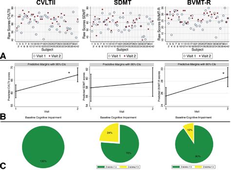 Cognitive Outcomes In Patients P 005 A Scatter Plot Of Cognitive