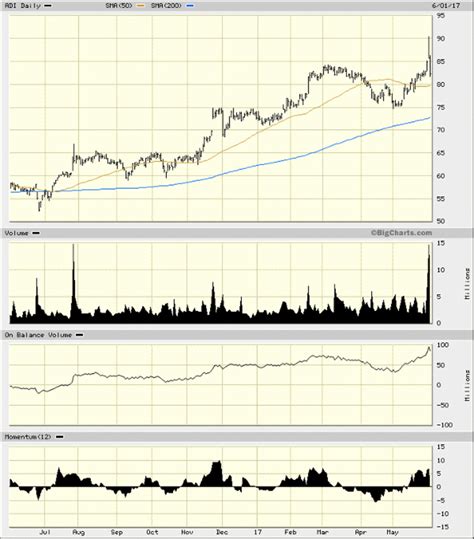 Analog Devices Big Reversal Should Not Be Ignored Thestreet Pro