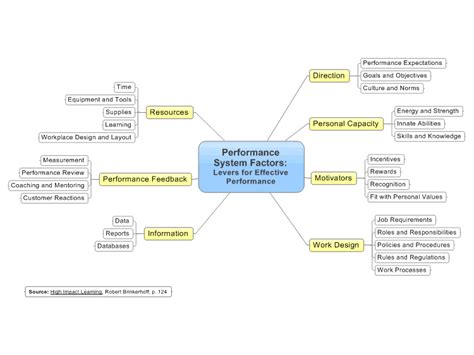 Mind Map Performance System Factors Effective Performance Management