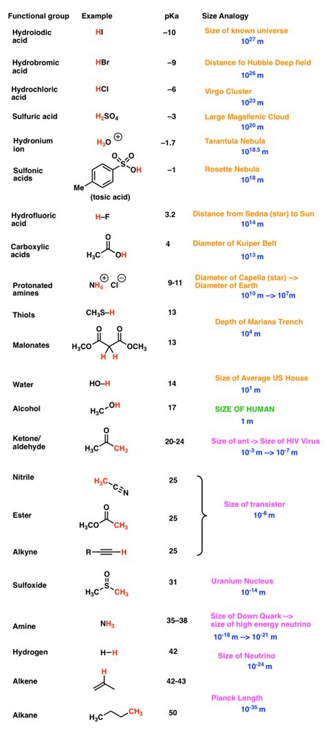 Organize Acids By Pka Low To High Ranking