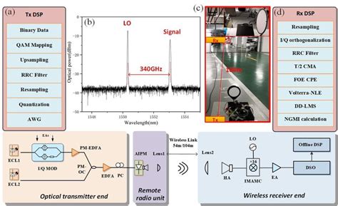 the experimental setup a offline dsp at the transmitting end b