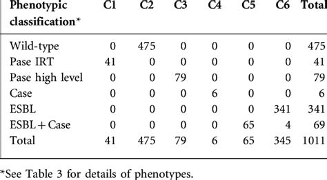 Phenotypic Classification Based On B Lactams For The 221 K Pneumoniae