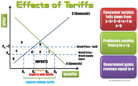 Tariff Graph
