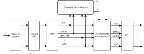 Figure 1 From Standard Independent I Q Imbalance Estimation And Compensation Scheme Inofdm