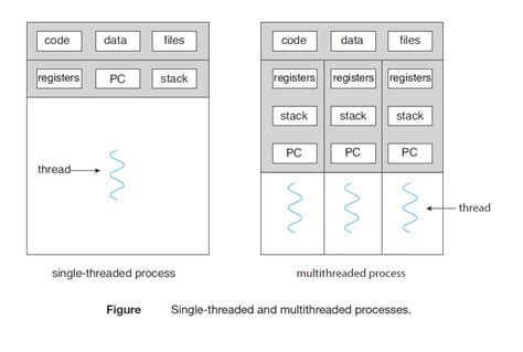 Threads And Concurrency