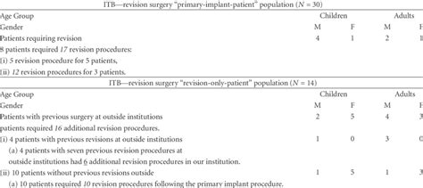 Itb—revision Surgery Patients Download Table