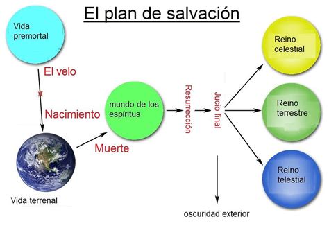 Plan De Salvación Clip Art