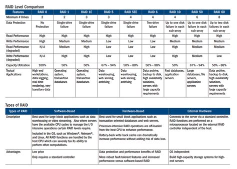 Raid Levels Comparison Chart At Sarah Gooding Blog