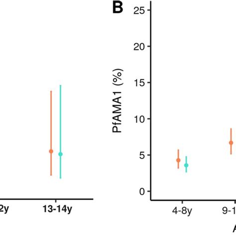 Overall Distributions Across Age And Sex Of A Malaria Infection