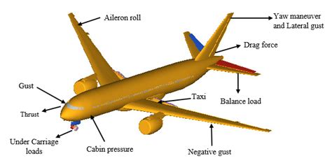 Airframe Stress Analysis