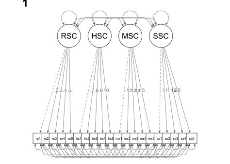 Multi Group Analysis