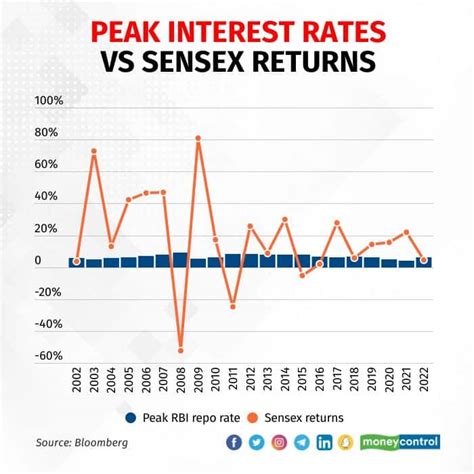 Should You Buy Stocks When Interest Rates Are Rising Heres What
