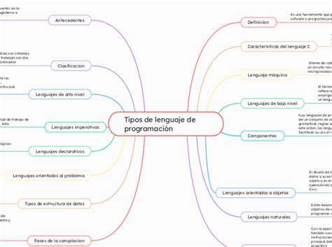 Tipos De Lenguaje De Programación Mapa Mental Mindomo