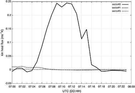 Differential Heating In Terms Of Kinematic Heat Flux Between Land And