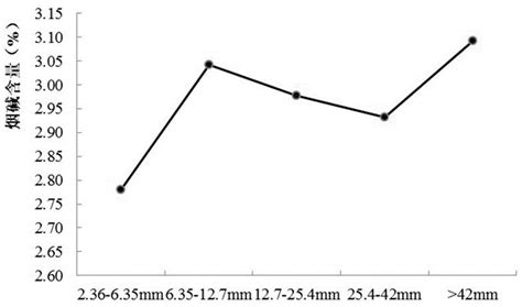 以烟碱含量为指标的浓香型烤烟不同尺寸片烟分类方法与流程2
