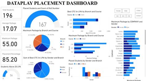 Powerbi Dataanalytics Dashboard Datavisualization Dax