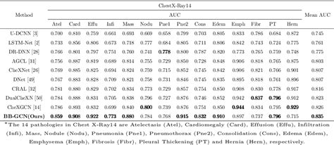 Bb Gcn A Bi Modal Bridged Graph Convolutional Network For Multi Label Chest X Ray Recognition