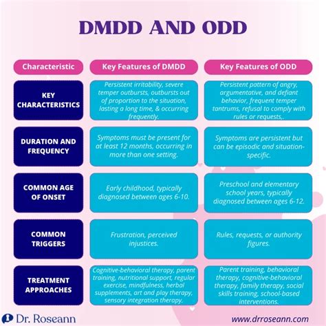 Disruptive Mood Dysregulation Disorder Vs Odd Dr Roseann